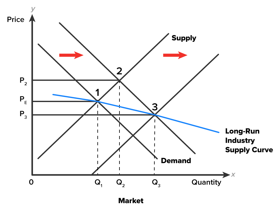 Using a graph, identify the type of industry based on | Chegg.com