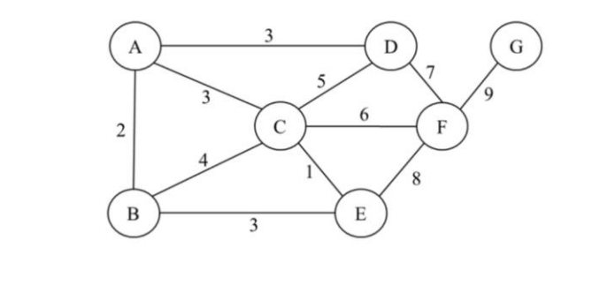 Solved Use Kruskal’s algorithm to find a minimum spanning | Chegg.com