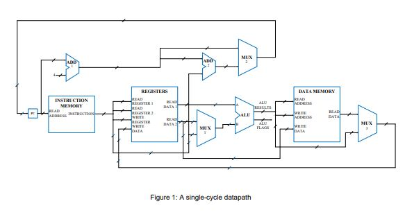 Solved Question 1 Figure 1 shows a single-cycle datapath | Chegg.com