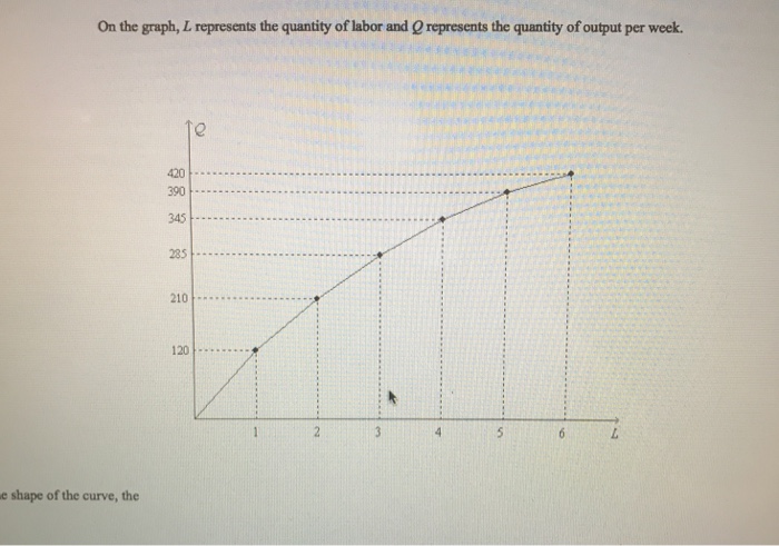 Solved On the graph, L represents the quantity of labor and | Chegg.com