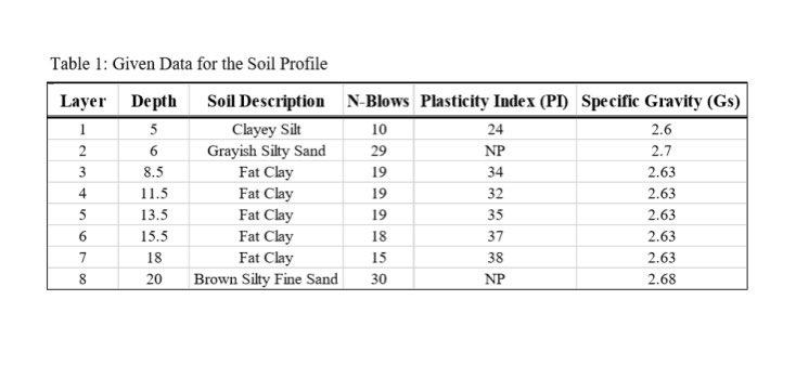 Solved PROBLEM Boring Log Data Note: The water table is | Chegg.com