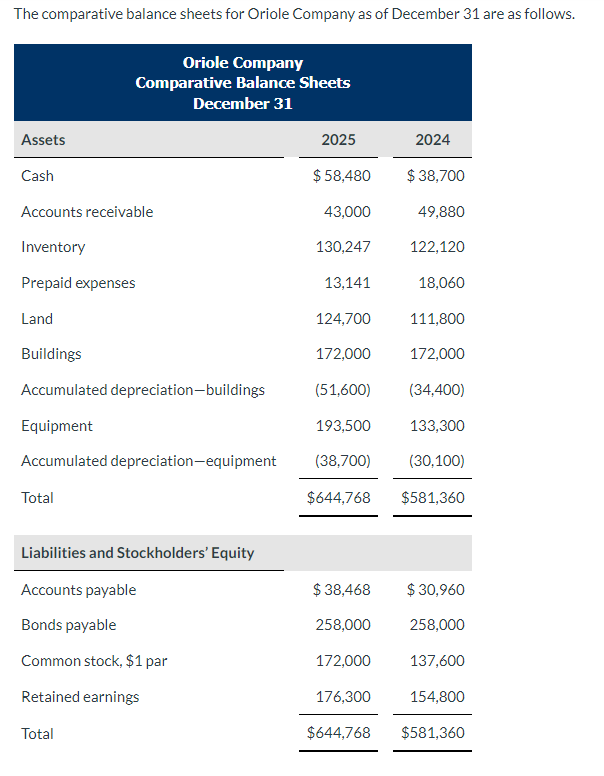 Solved The comparative balance sheets for Oriole Company as | Chegg.com