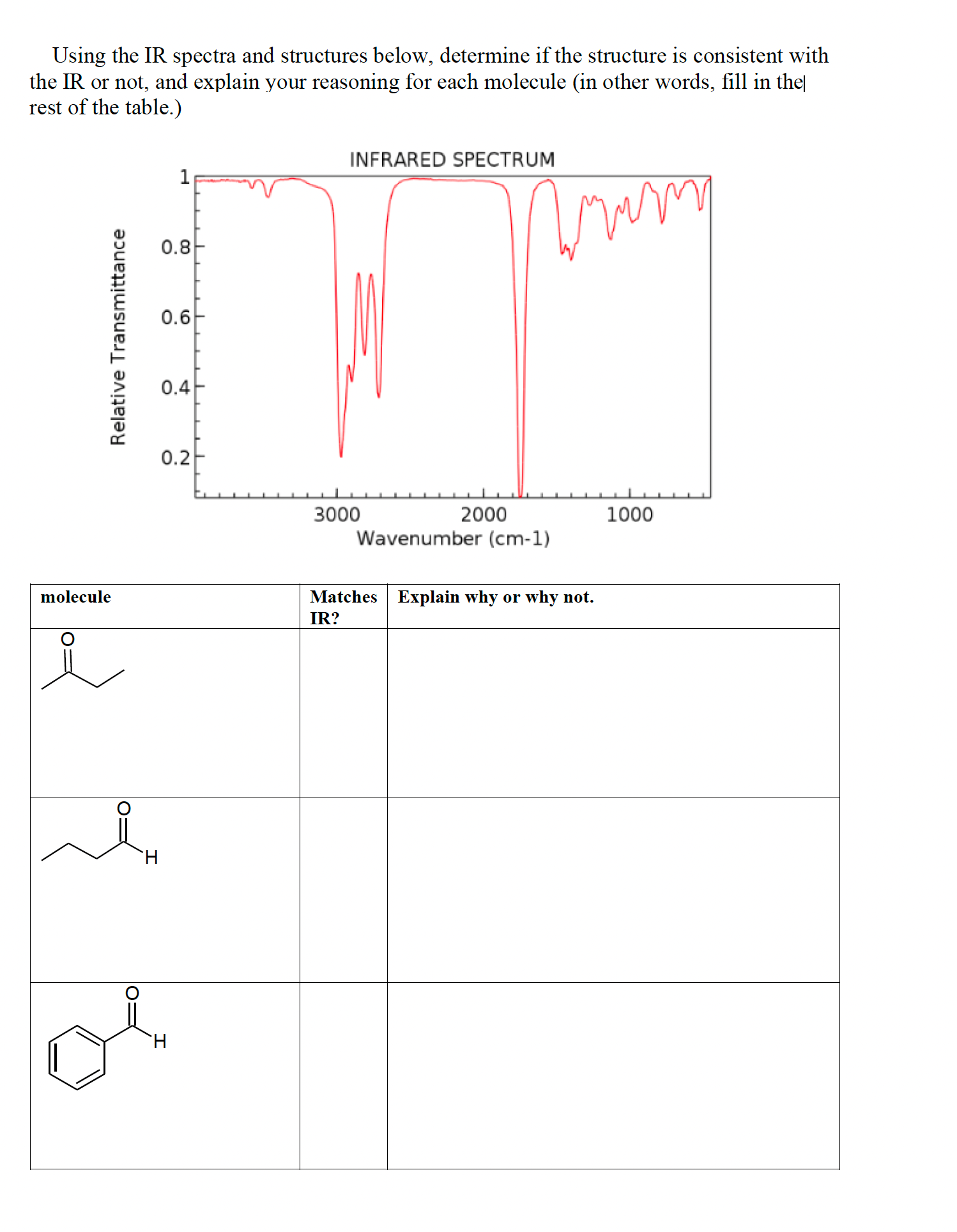 Solved Using the IR spectra and structures below, determine | Chegg.com
