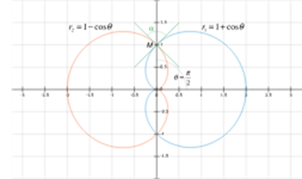 Solved Find the angle of intersection \alpha of two | Chegg.com