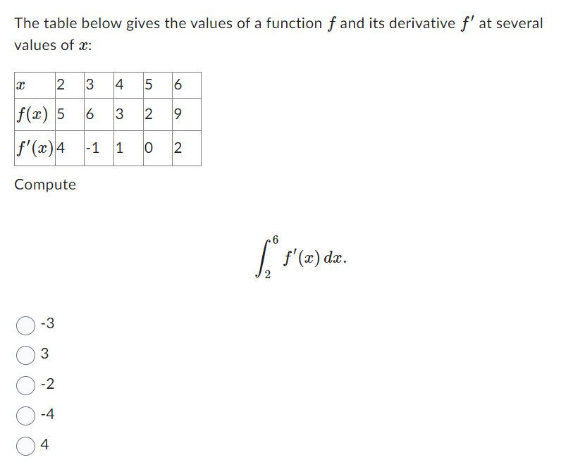 Solved The table below gives the values of a function f and | Chegg.com