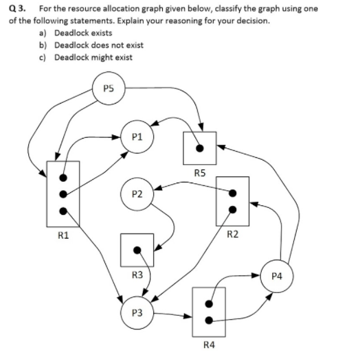 Solved Q3. For the resource allocation graph given below, | Chegg.com