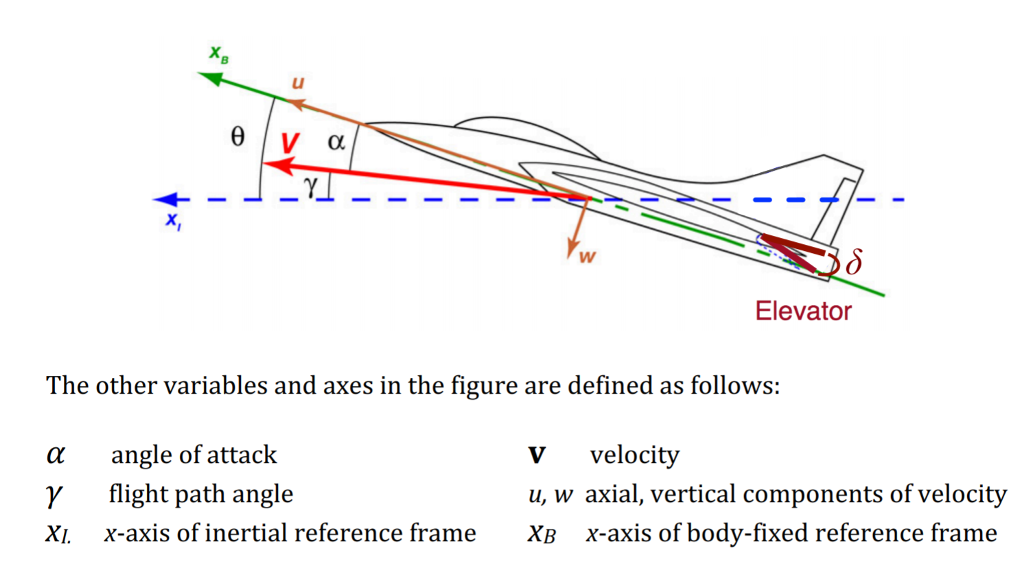 ν α r _ - - - Elevator The other variables and axes | Chegg.com