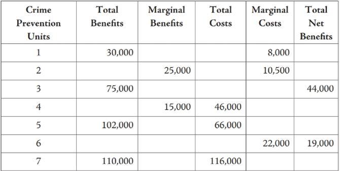 Solved Fill in the table below and determine the most | Chegg.com