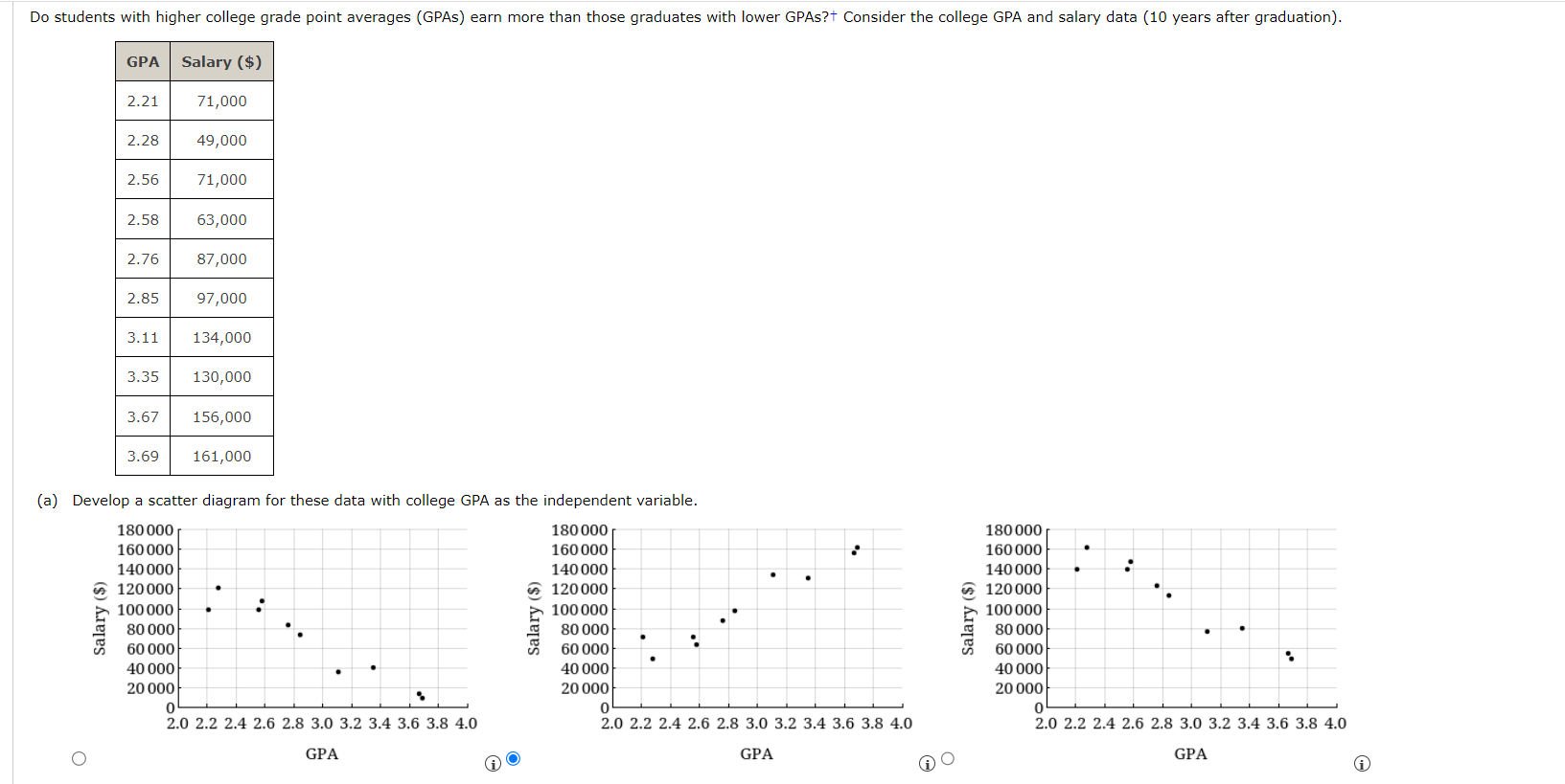 Solved (a) Develop a scatter diagram for these data with | Chegg.com