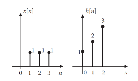 Solved Find the discrete convolution of x[n] and h[n] shown | Chegg.com