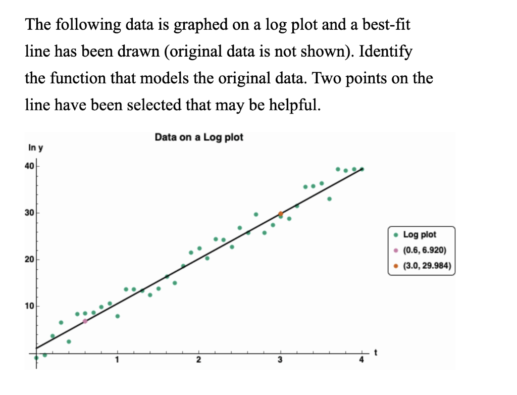 Solved The following data is graphed on a log plot and a | Chegg.com