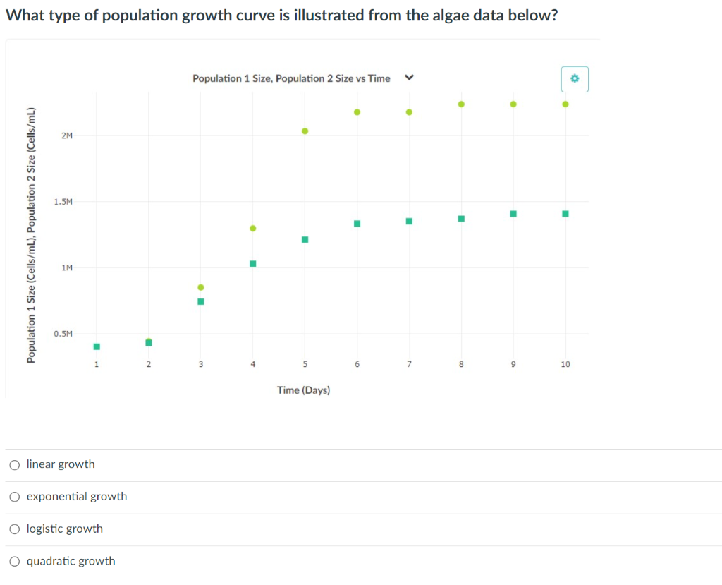 Solved What type of population growth curve is illustrated | Chegg.com