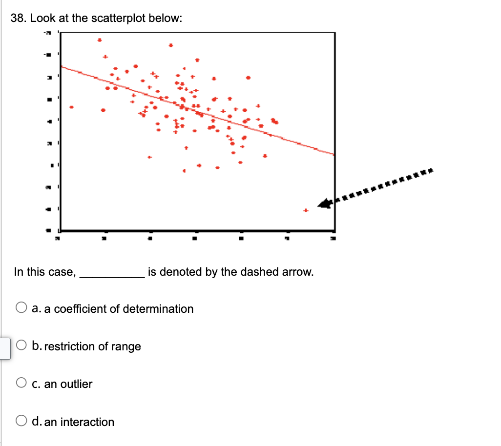 Solved 38. Look at the scatterplot below: In this case, is | Chegg.com