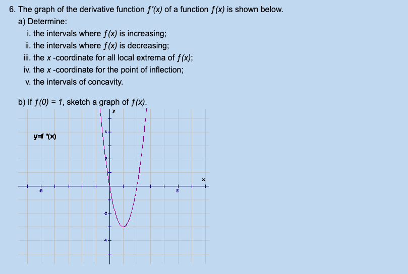Solved 6. The graph of the derivative function f'(x) of a | Chegg.com