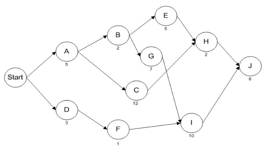 Solved The network below represents a project being analyzed | Chegg.com