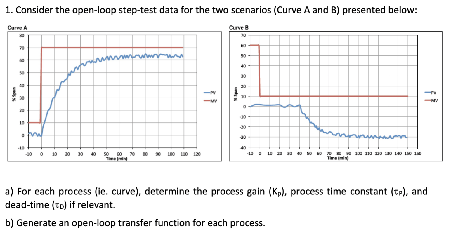 Solved 1. Consider the open-loop step-test data for the two | Chegg.com