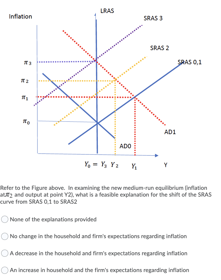Solved LRAS Inflation SRAS 3 SRAS 2 TT 3 SRAS 0,1 TT 2 TT 1 | Chegg.com