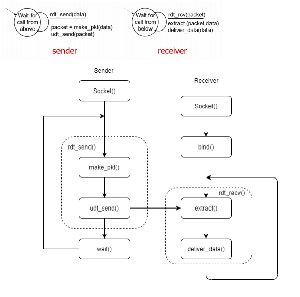 Solved I am trying to code this in Java. There is a receiver | Chegg.com
