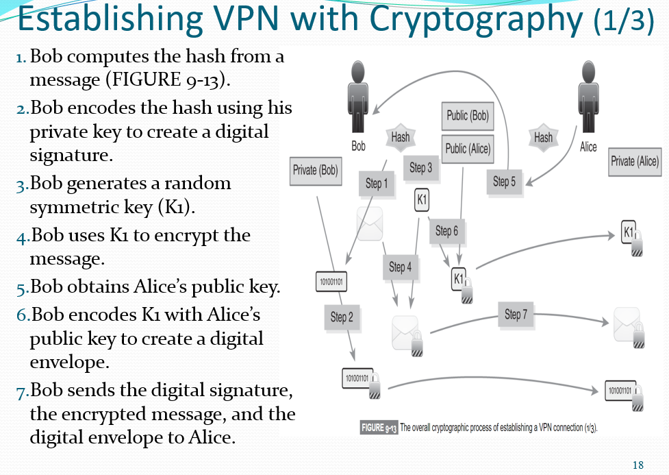 Solved Establishing VPN with Cryptography (1/3) 1. Bob | Chegg.com