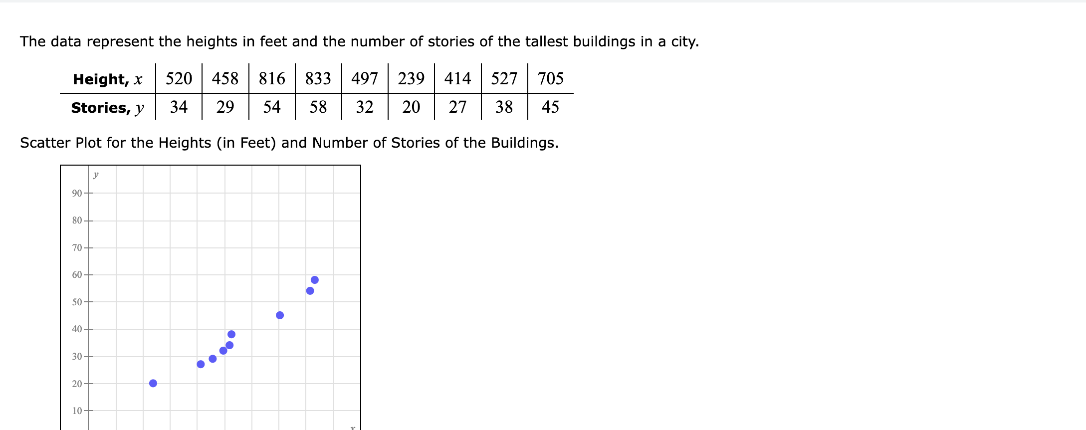 Solved The data represent the heights in feet and the number | Chegg.com