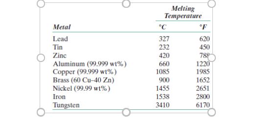 Solved Table 1 shows the melting temperatures of various | Chegg.com