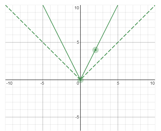 Solved The graph of y=f(x) is shown below (dashed curve). | Chegg.com