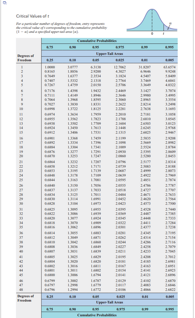 Solved If Xˉ=72,S=10, and n=49, and assuming that the | Chegg.com