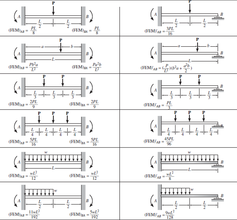 Solved Since A and C are pins support, M_ AB and M_CB = 0. | Chegg.com