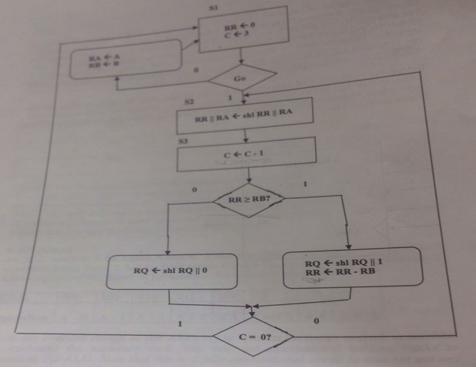 The block diagram of an 4-bit divider (dividend) and | Chegg.com
