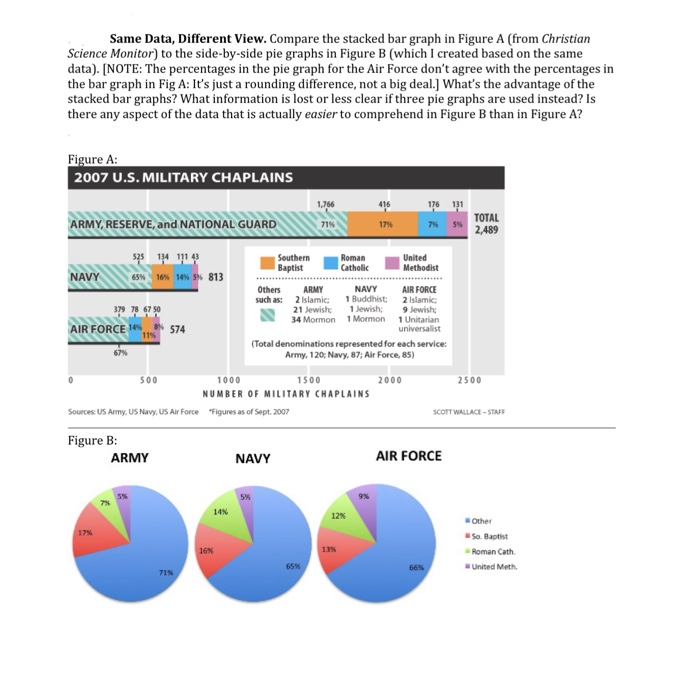 Solved Same Data, Different View. Compare the stacked bar | Chegg.com