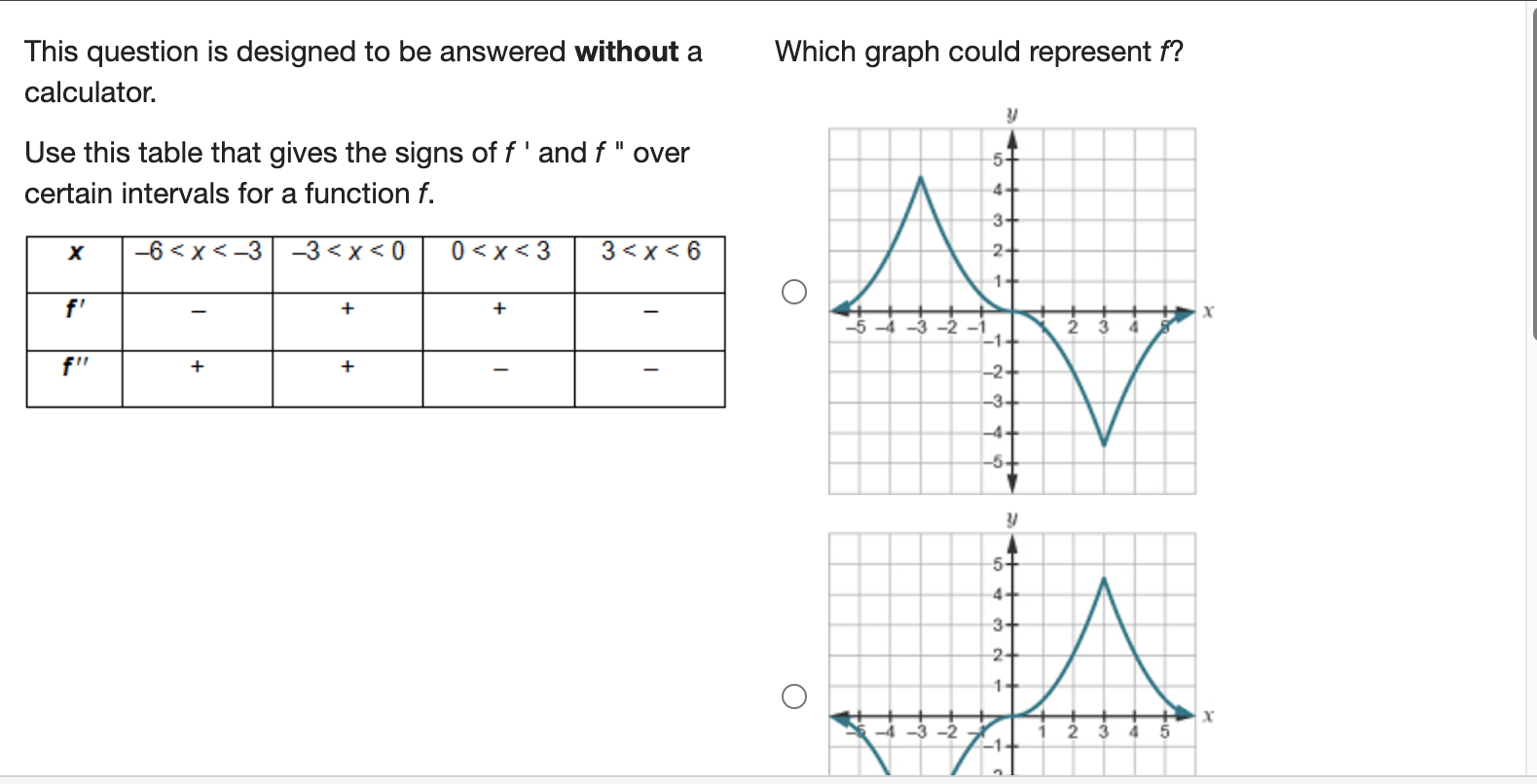 Solved Use this table that gives the signs of f ' and f " | Chegg.com