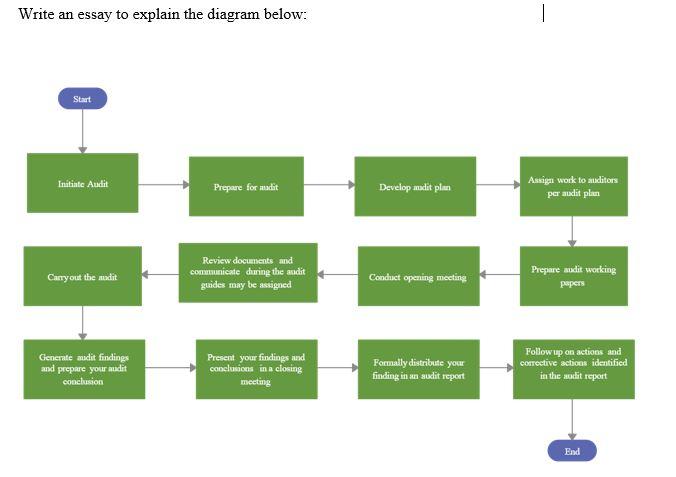 Solved Write an essay to explain the diagram below: | Chegg.com