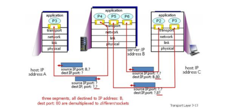 Solved two question 1. Transmission delays, propagation | Chegg.com