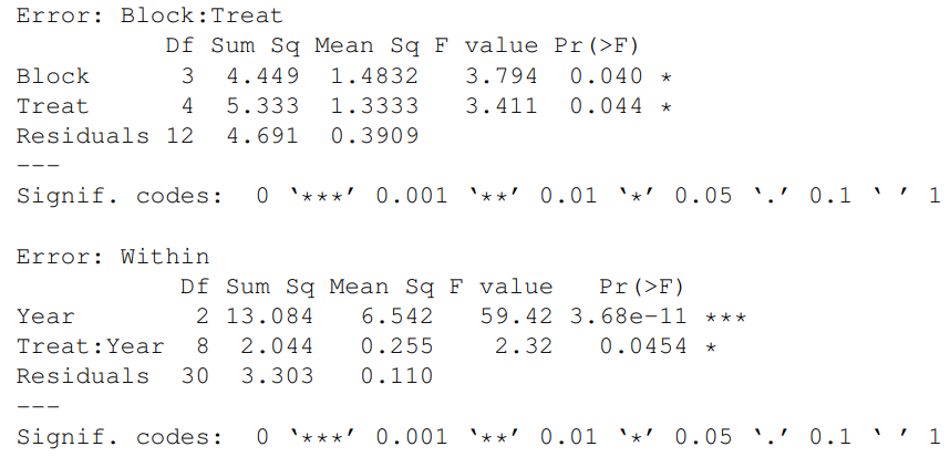 Solved Below is the R aov output by doing a split plot | Chegg.com