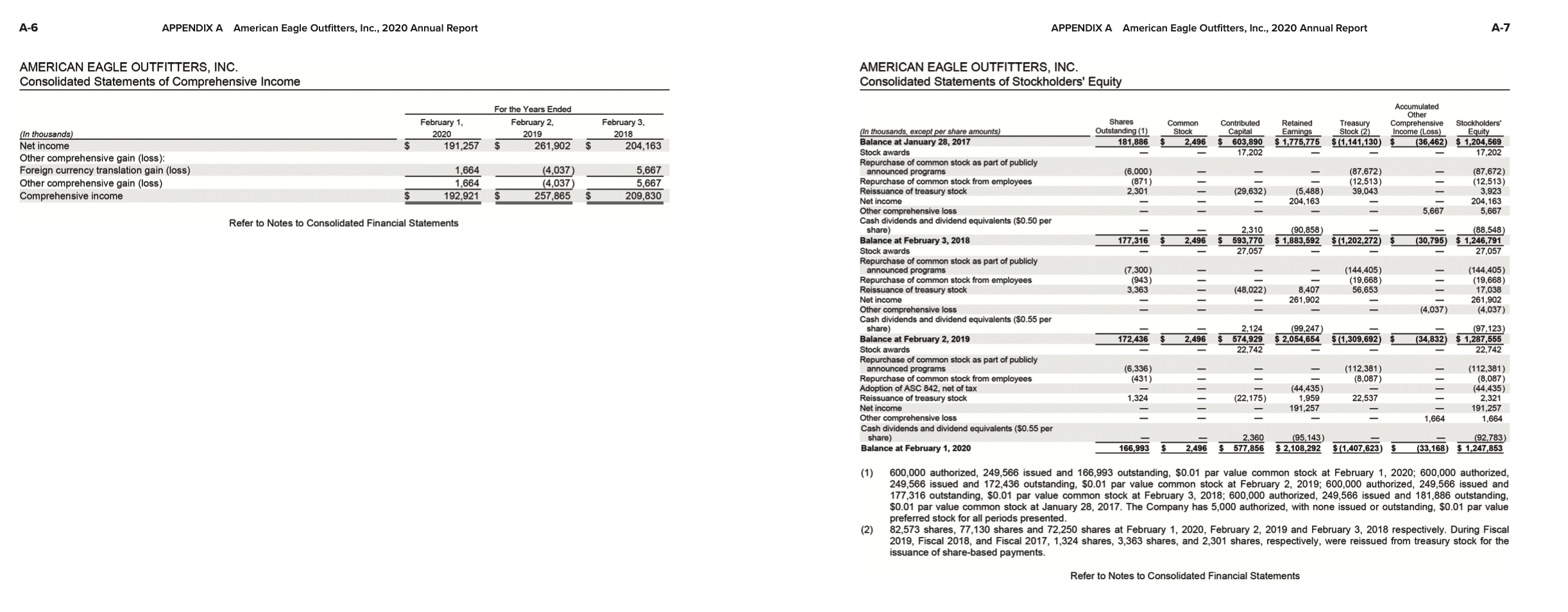Solved B-8 APPENDIX B The Buckle, Inc., 2020 Annual Report | Chegg.com