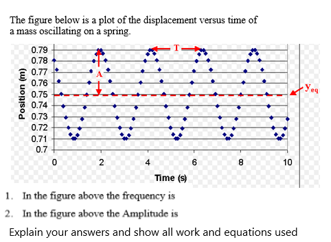 Solved The figure below is a plot of the displacement versus | Chegg.com