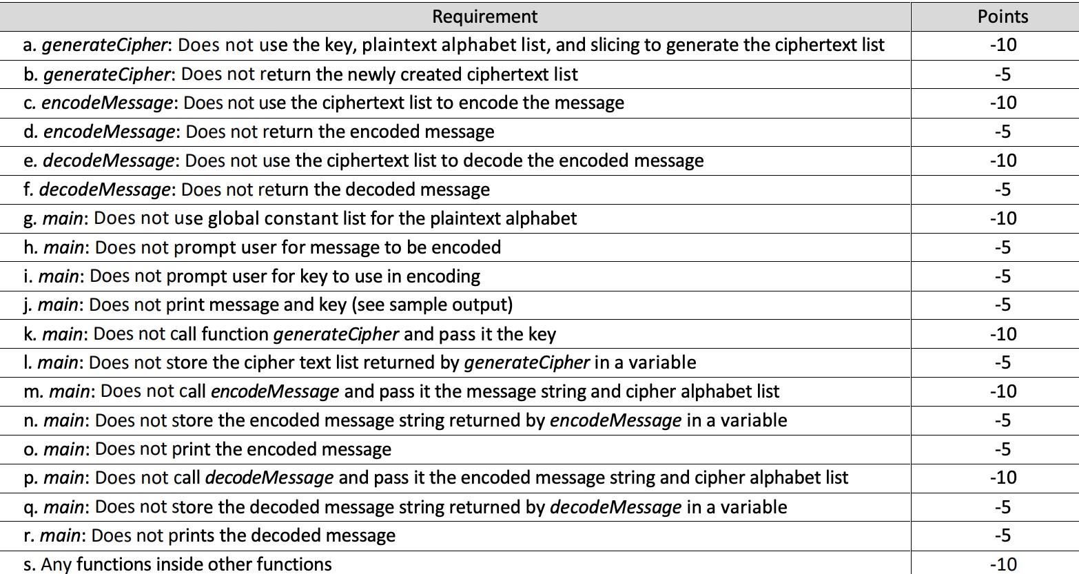 Solved You will create a simple Caesar cipher in this | Chegg.com