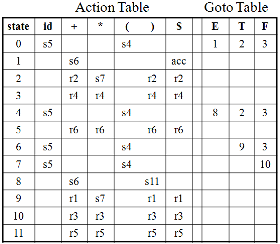 Solved Show the actions of the following parsing table on | Chegg.com