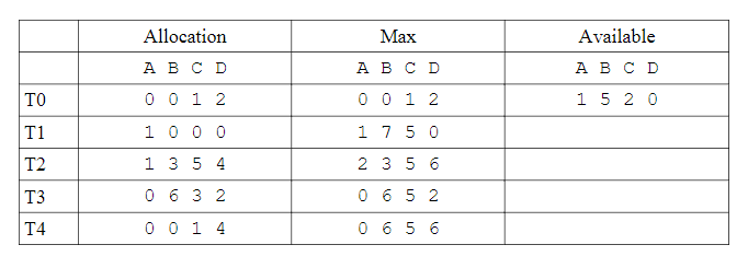 Solved Consider the following snapshot of a system: 1. What | Chegg.com