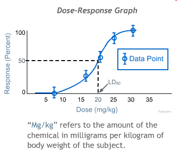 Solved The data are then plotted on a graph that shows the | Chegg.com