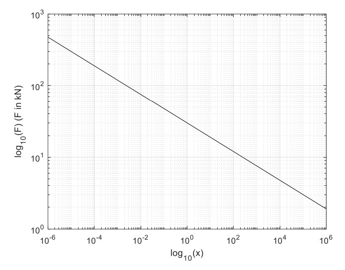 Solved The load versus dimensionless life log-log regression | Chegg.com