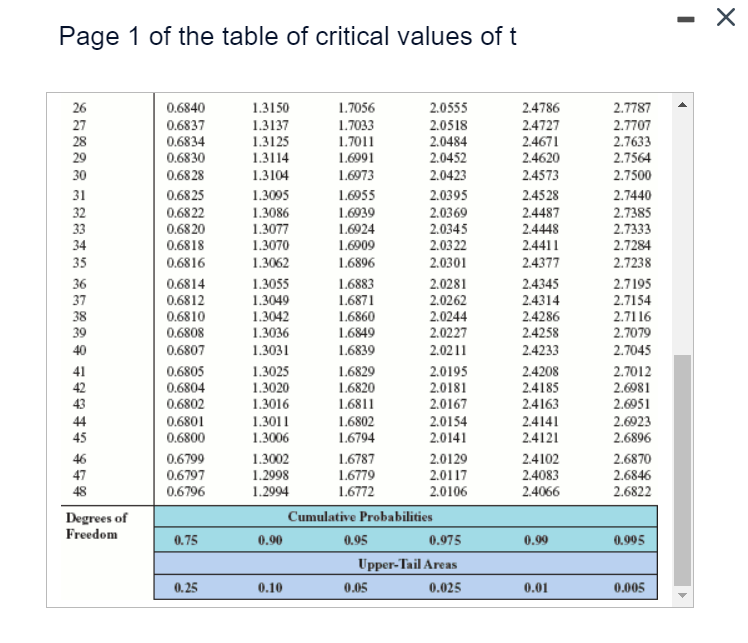 Solved The data table below contains the amounts that a | Chegg.com