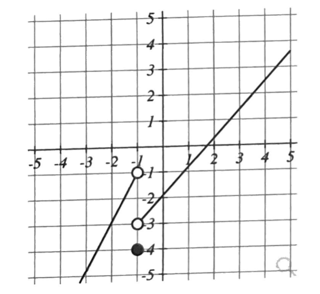 Solved The graph below is the function f(x) Question 1.pdf | Chegg.com
