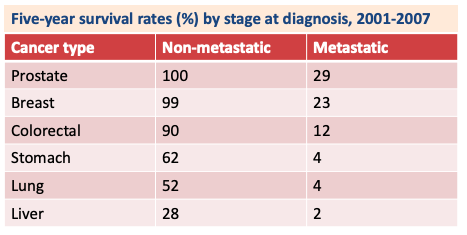 Prostate Cancer Stages Survival Rates