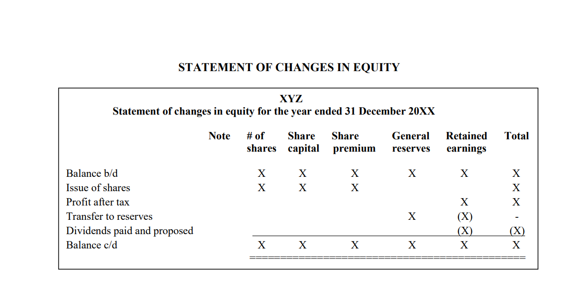 Solved Only prepare a Statement of changes in equity. PLEASE | Chegg.com