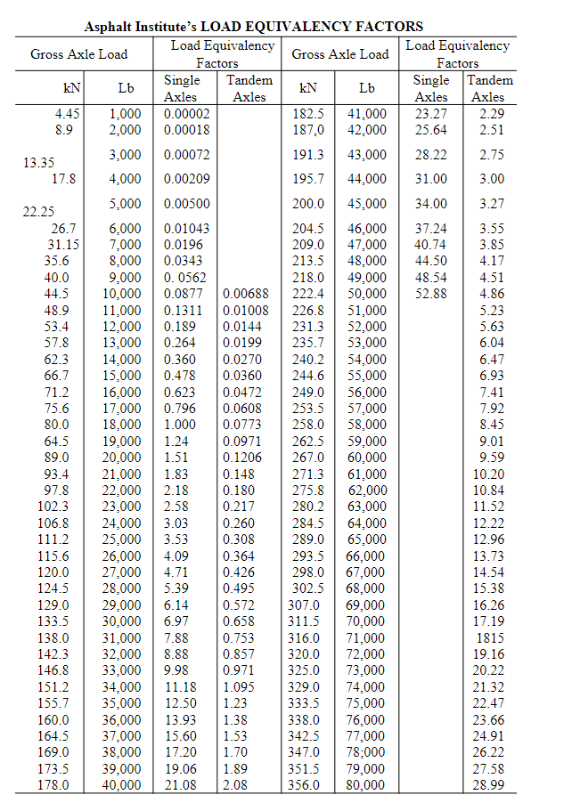 Solved 1. The initial traffic loads expected on a pavement | Chegg.com