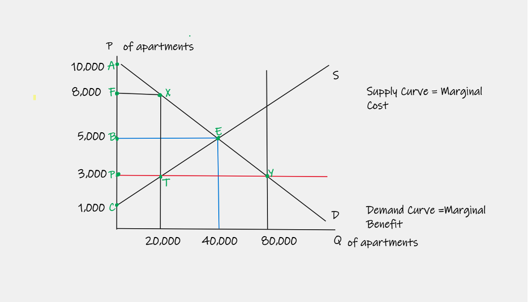 Solved Identify the new consumer surplus area by letters and | Chegg.com