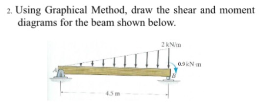 Solved Using Graphical Method, draw the shear and moment | Chegg.com