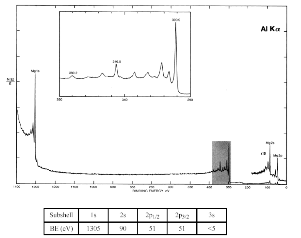 The x-ray photoelectron spectrum of clean Mg metal is | Chegg.com