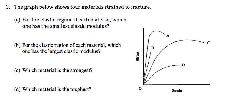 Solved 3. The graph below shows four materials strained to | Chegg.com